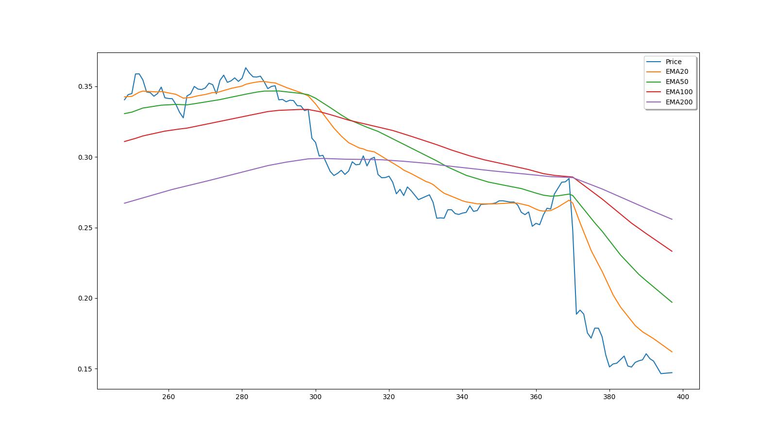 Syncvault Exponential Moving Averages