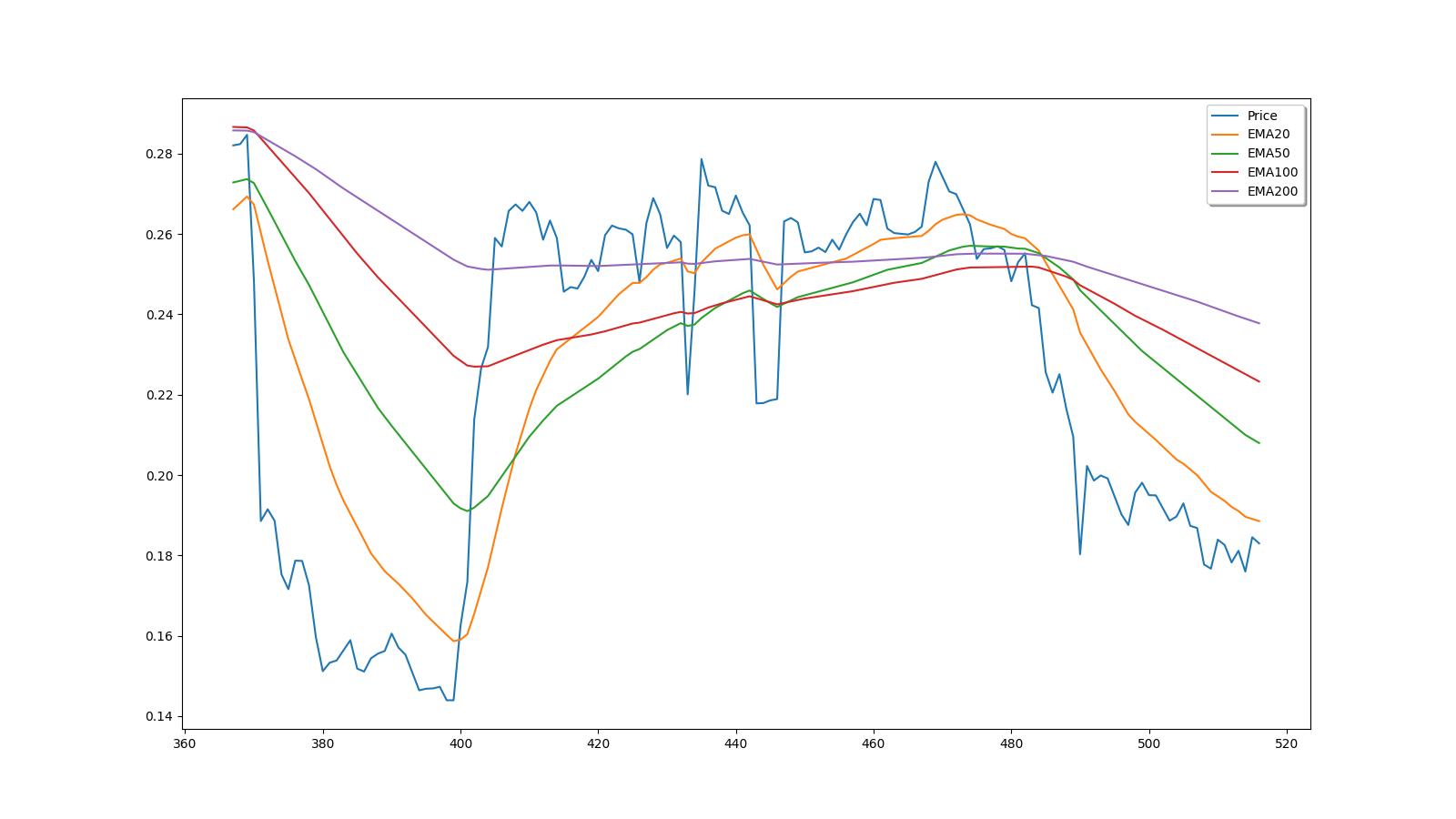 Syncvault Exponential Moving Averages