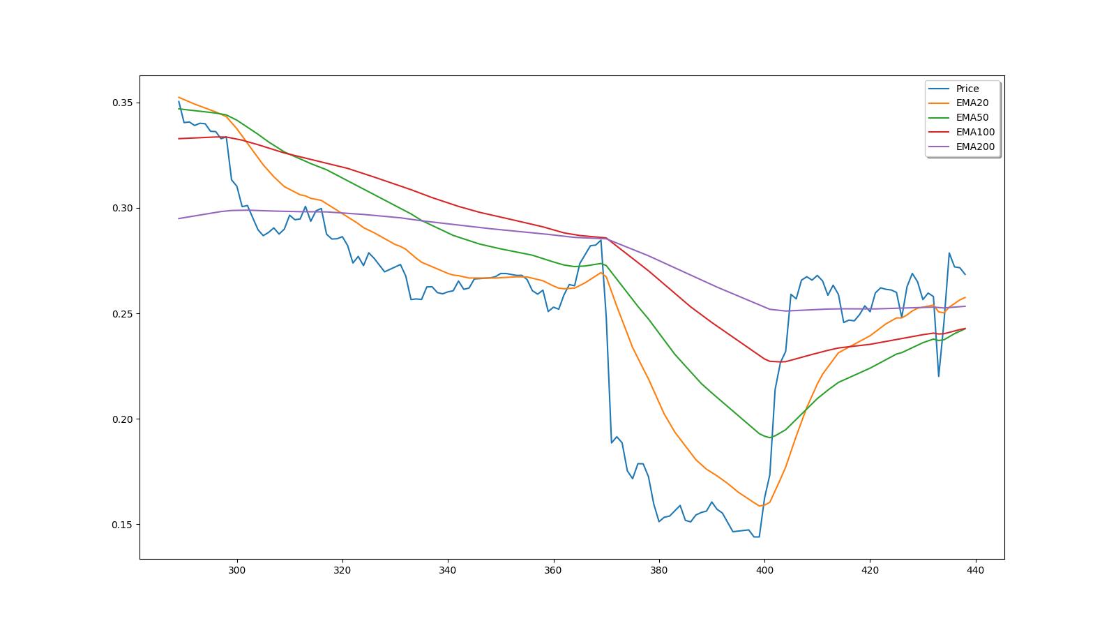 Syncvault Exponential Moving Averages