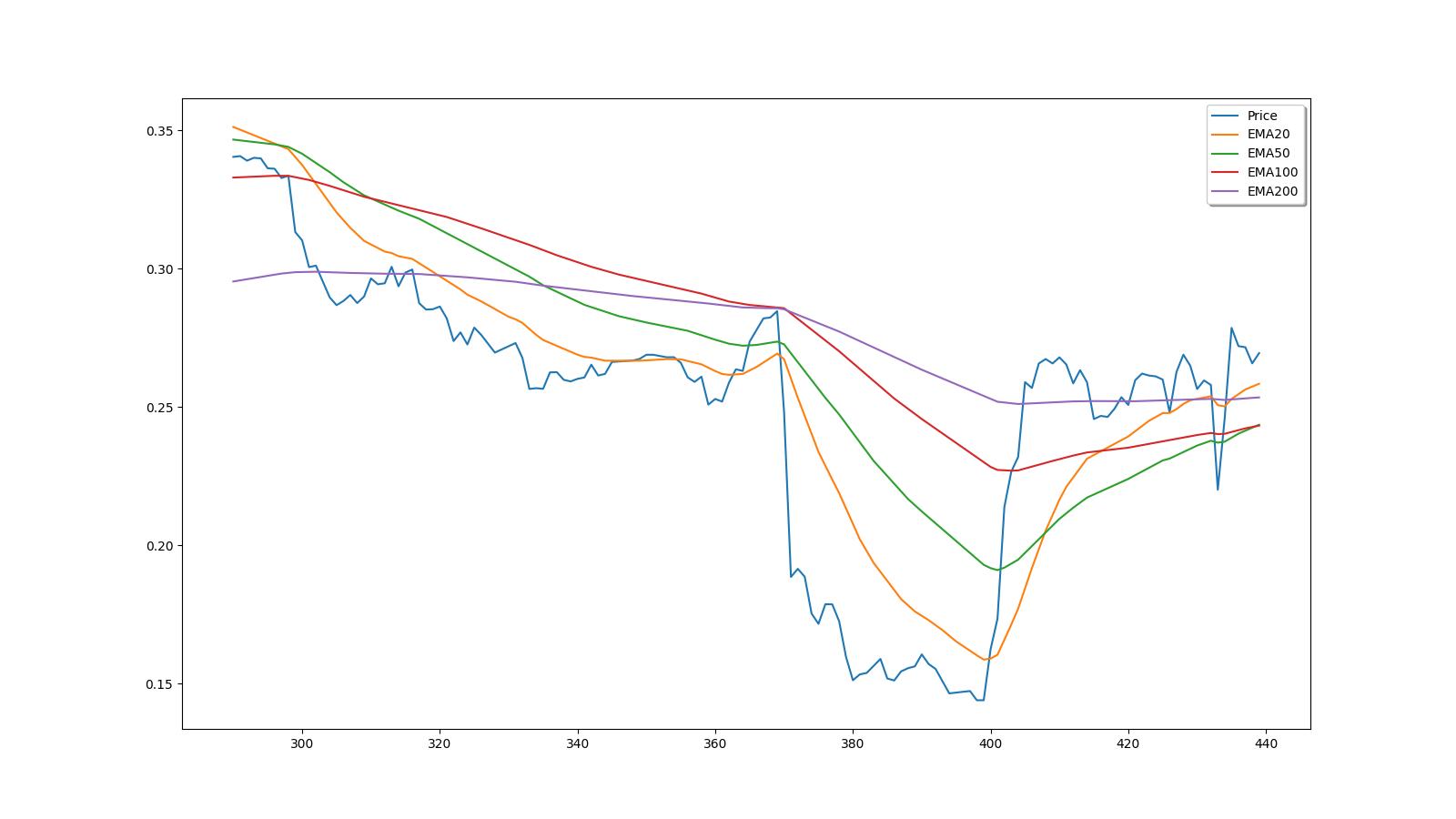 Syncvault Exponential Moving Averages