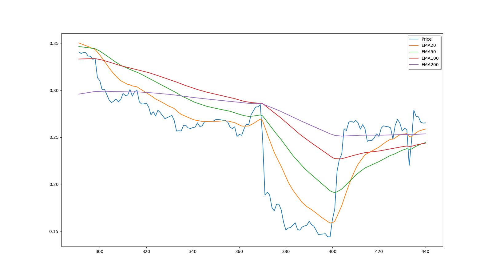 Syncvault Exponential Moving Averages