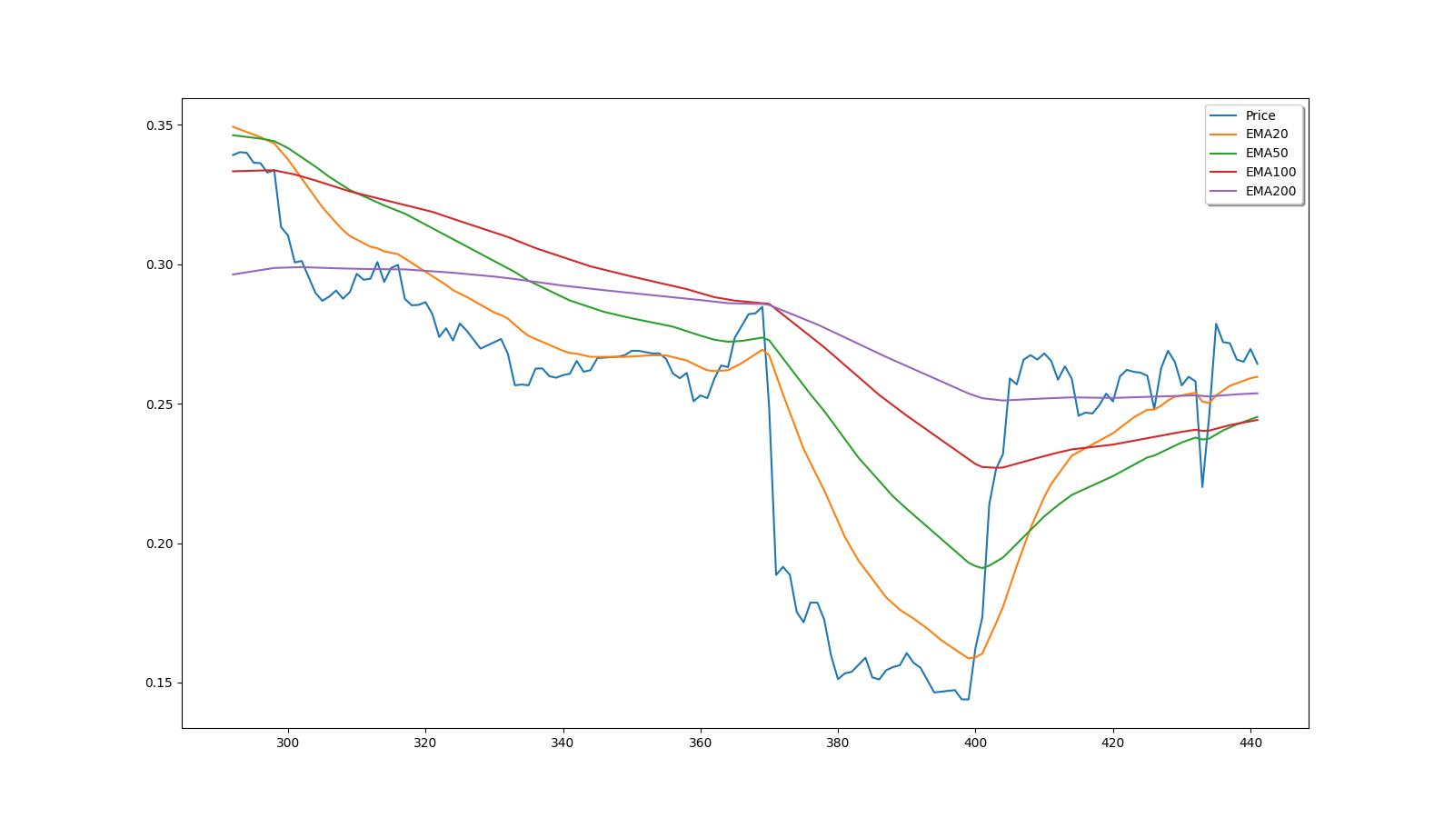 Syncvault Exponential Moving Averages