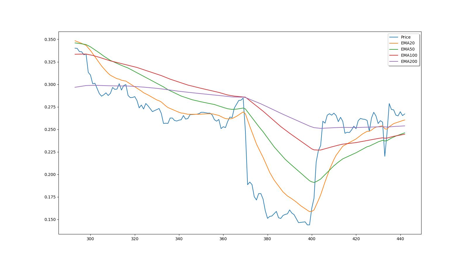 Syncvault Exponential Moving Averages