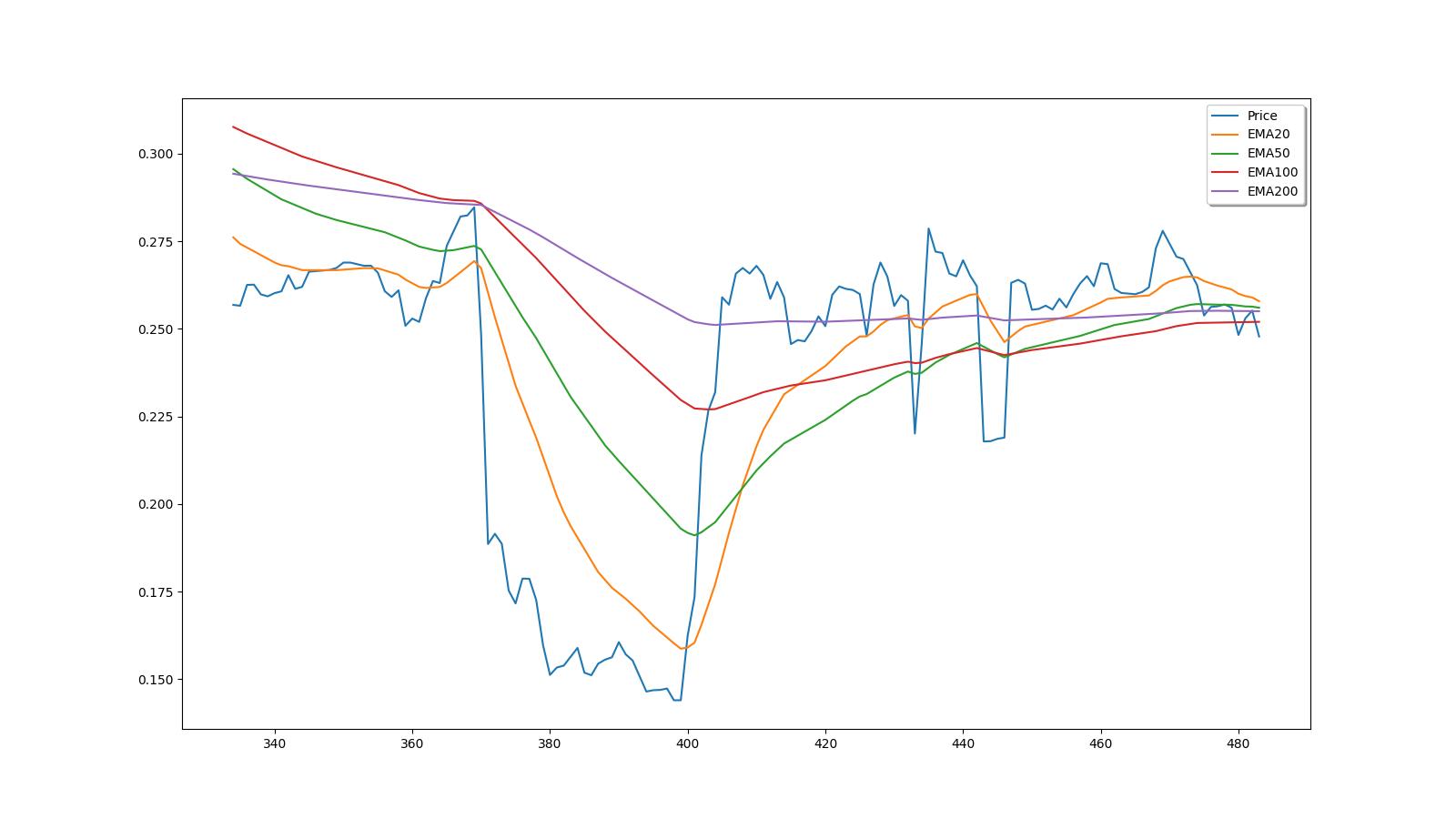 Syncvault Exponential Moving Averages