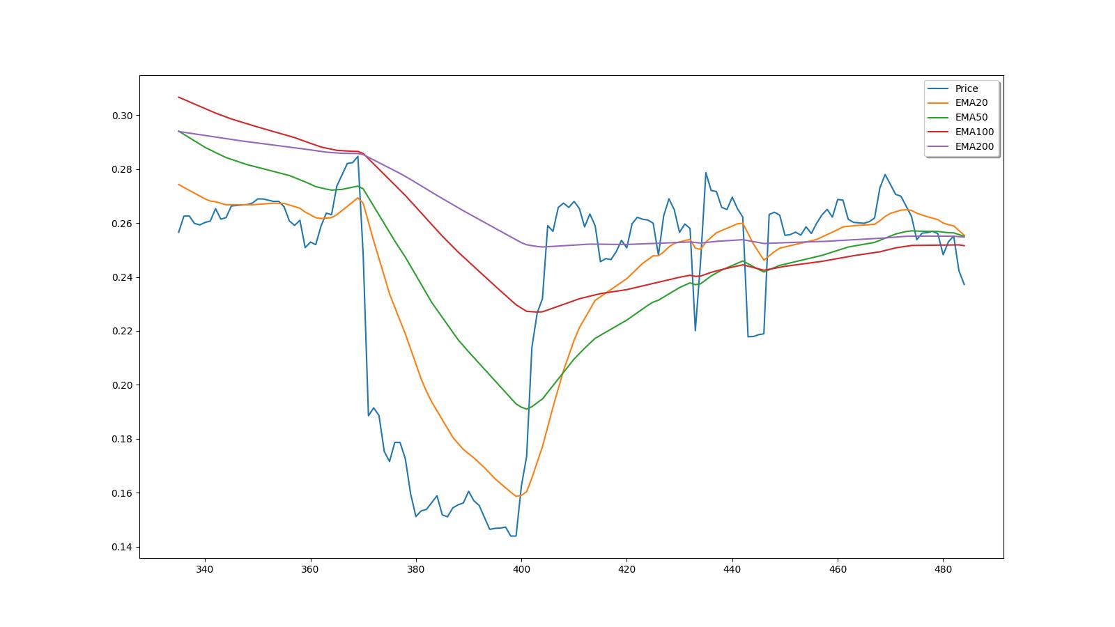 Syncvault Exponential Moving Averages