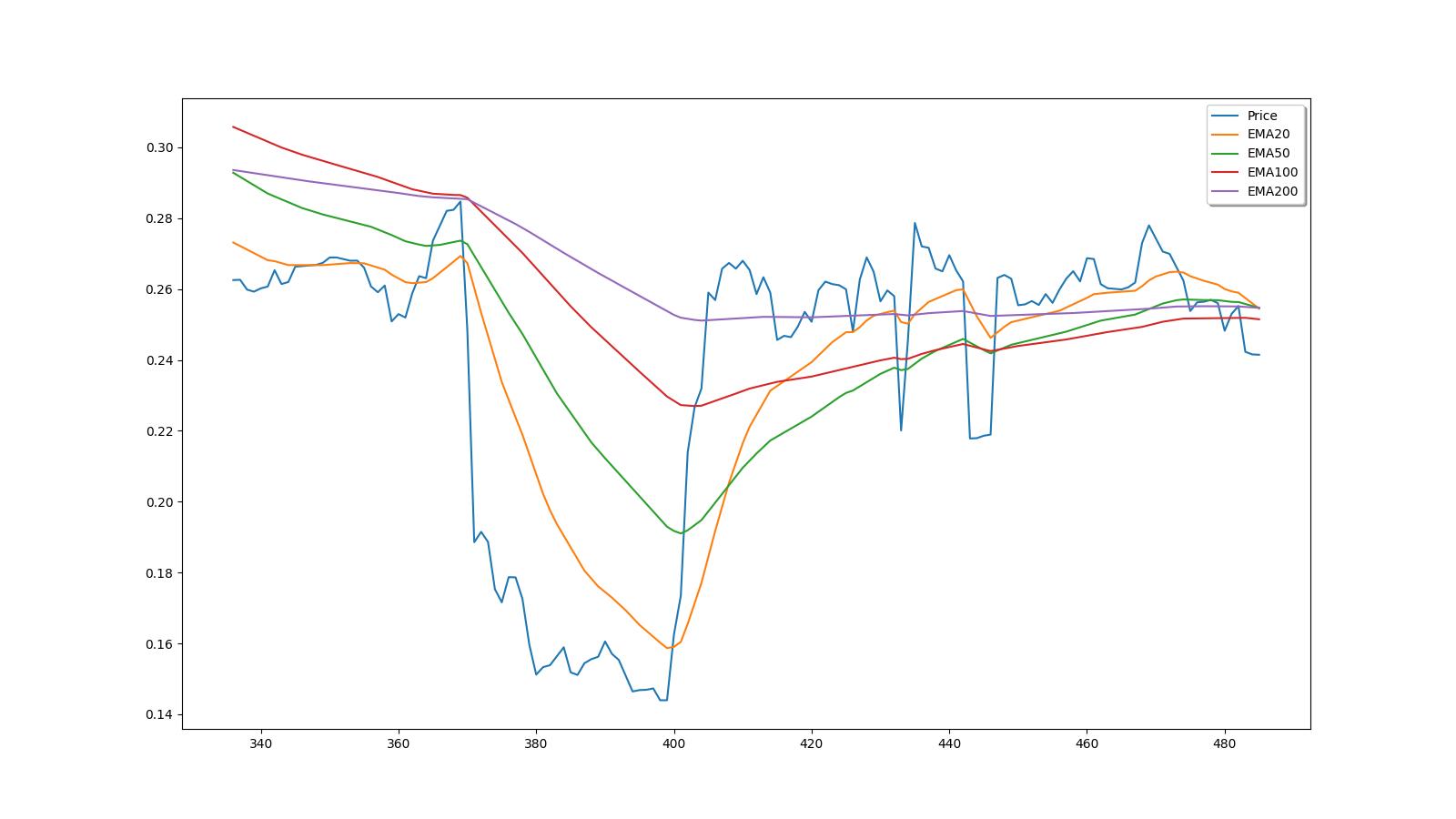 Syncvault Exponential Moving Averages