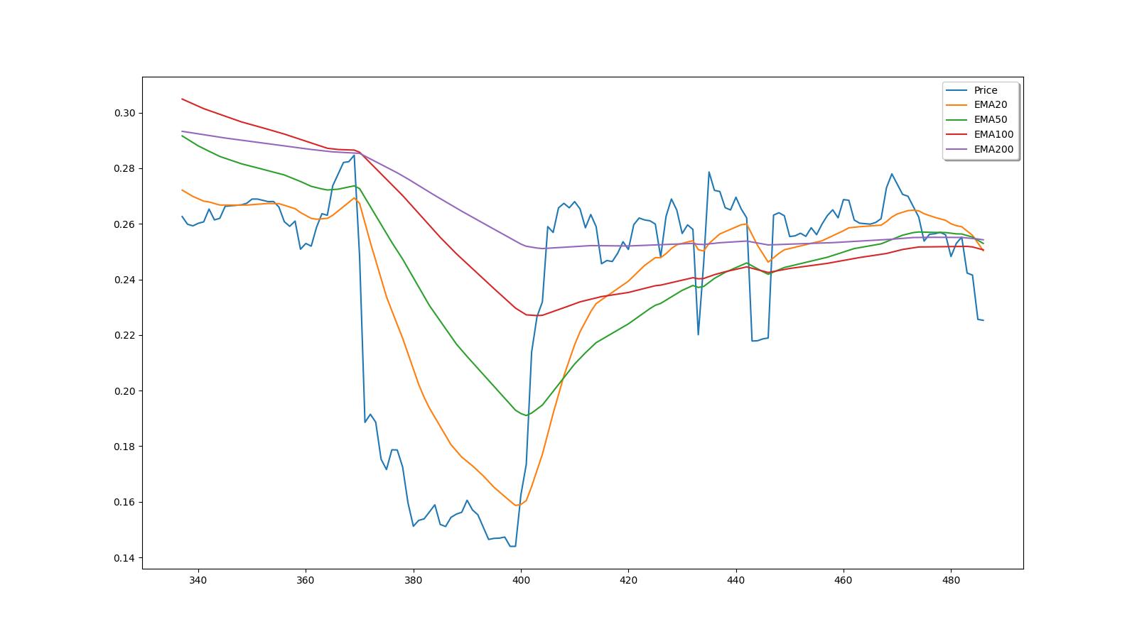 Syncvault Exponential Moving Averages