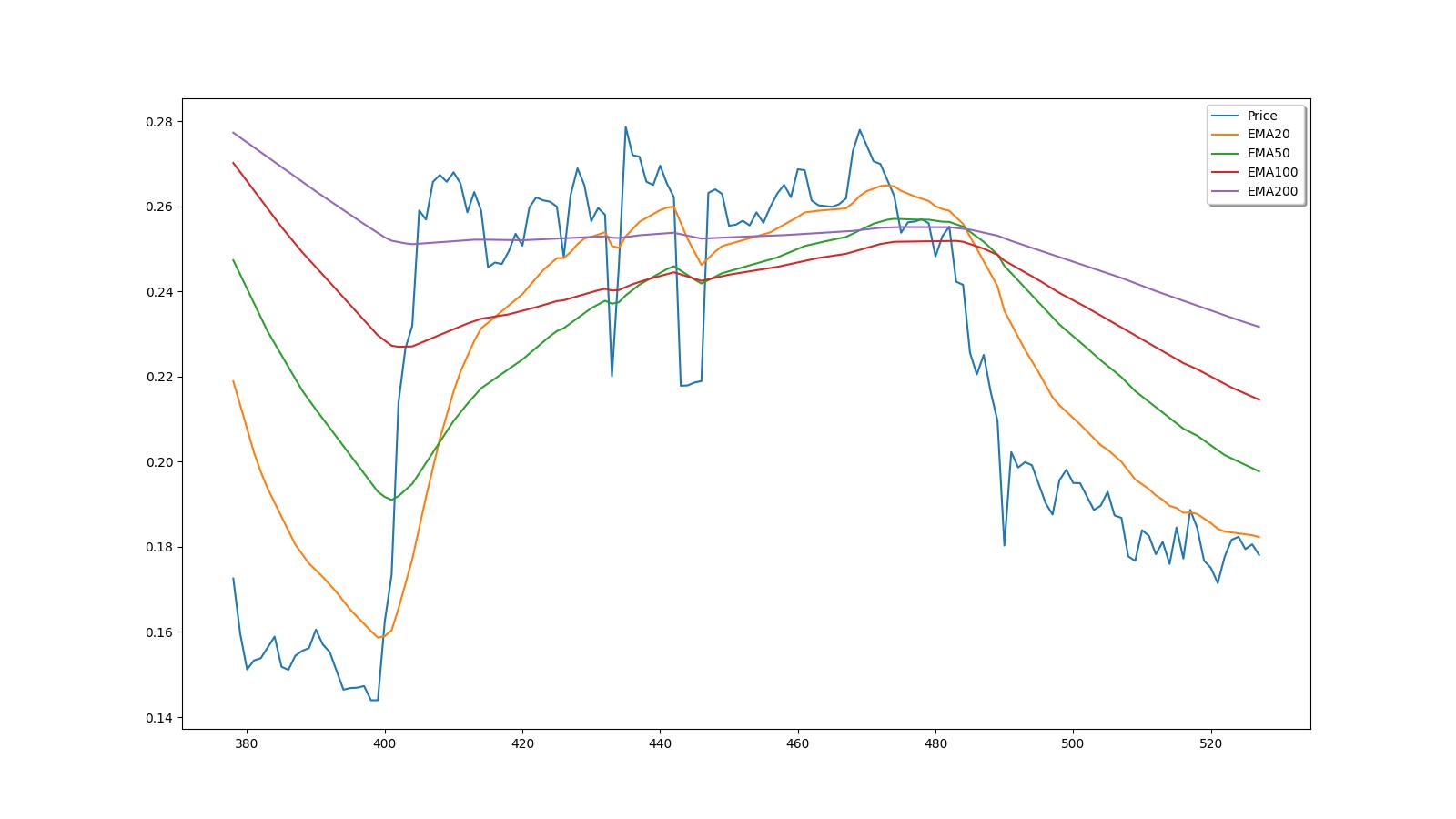 Syncvault Exponential Moving Averages