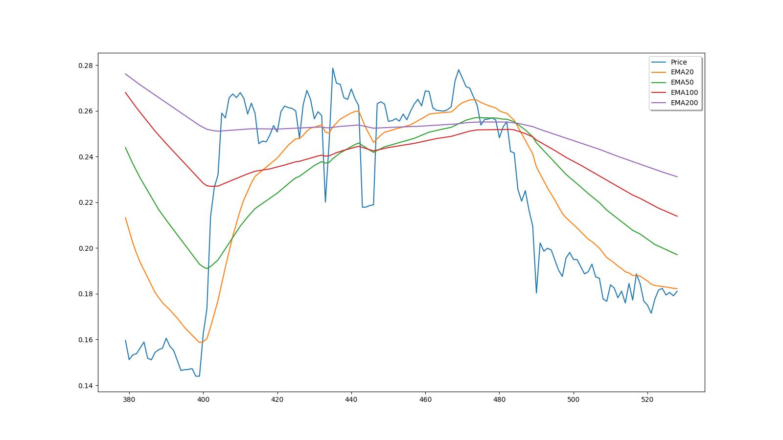 Syncvault Exponential Moving Averages
