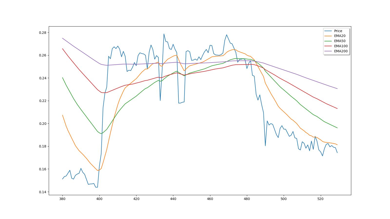 Syncvault Exponential Moving Averages