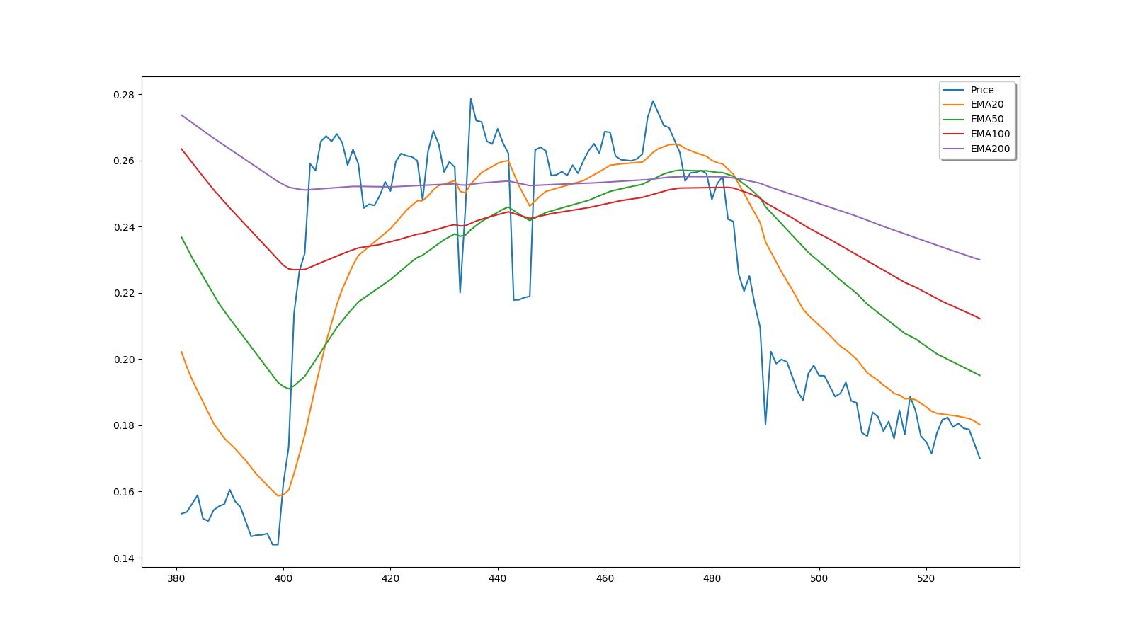 Syncvault Exponential Moving Averages