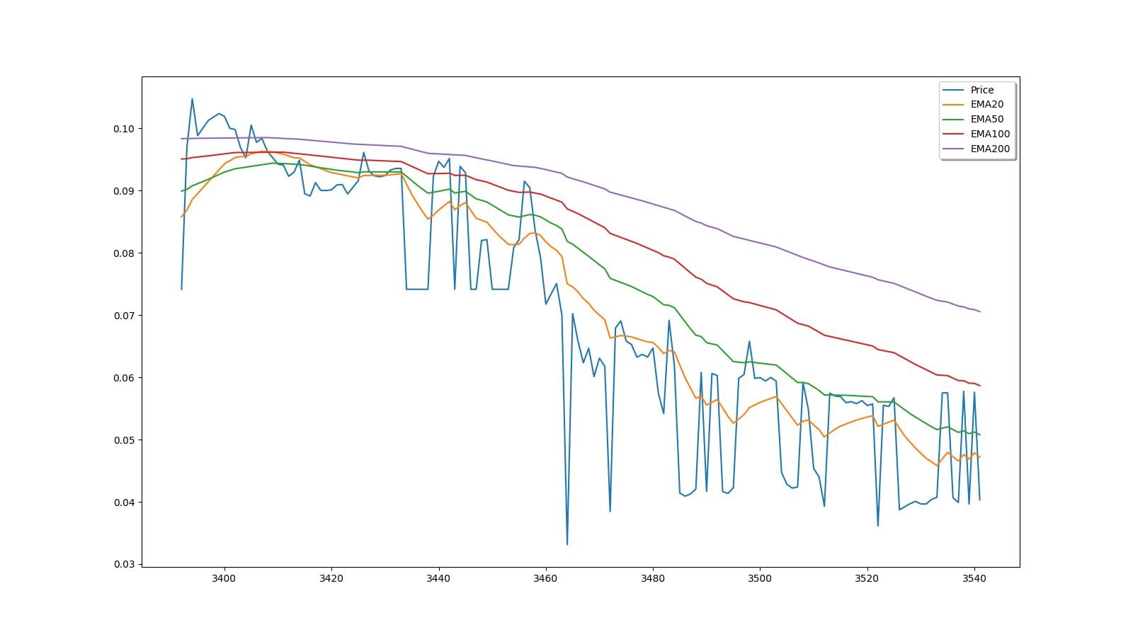 Syndicate Exponential Moving Averages