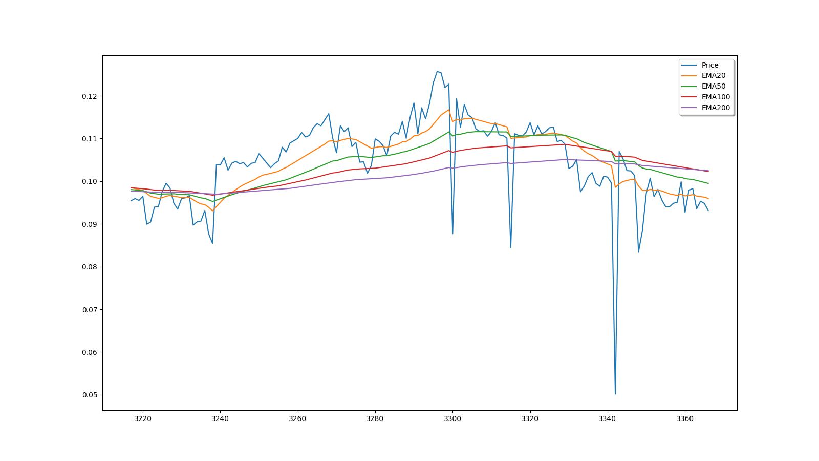 Syndicate Exponential Moving Averages