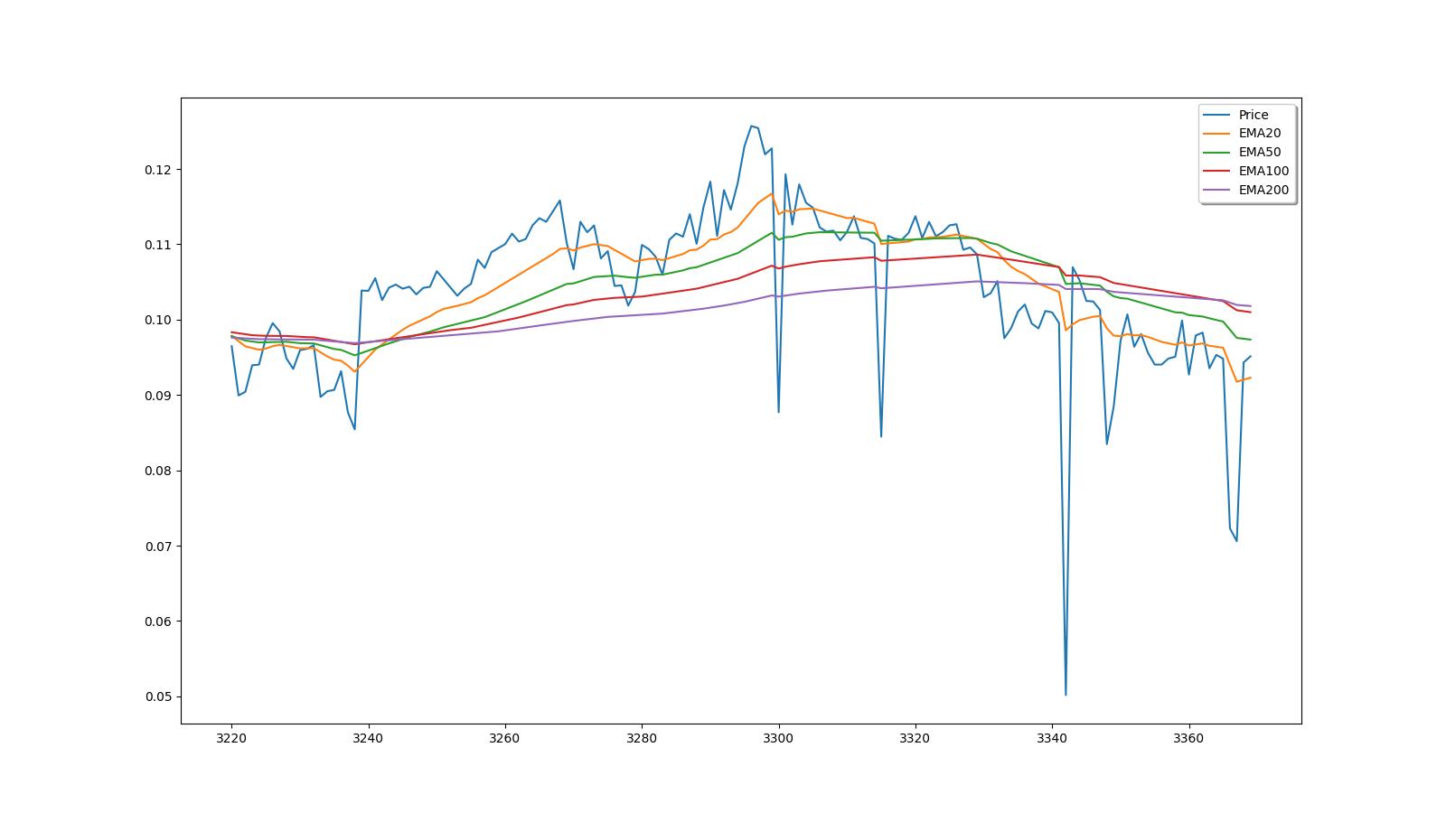 Syndicate Exponential Moving Averages