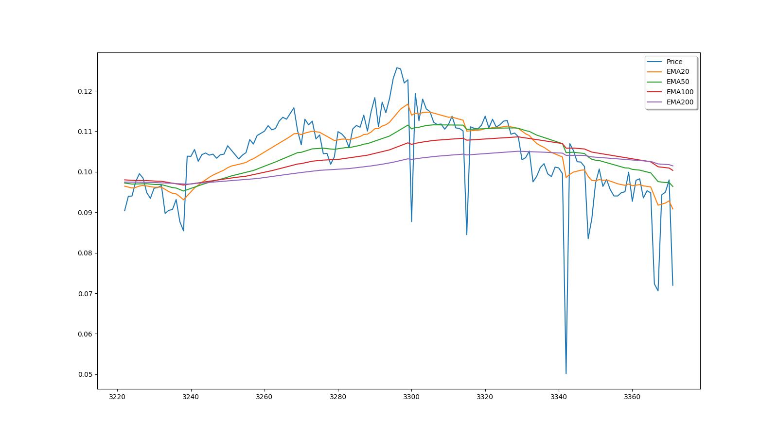 Syndicate Exponential Moving Averages