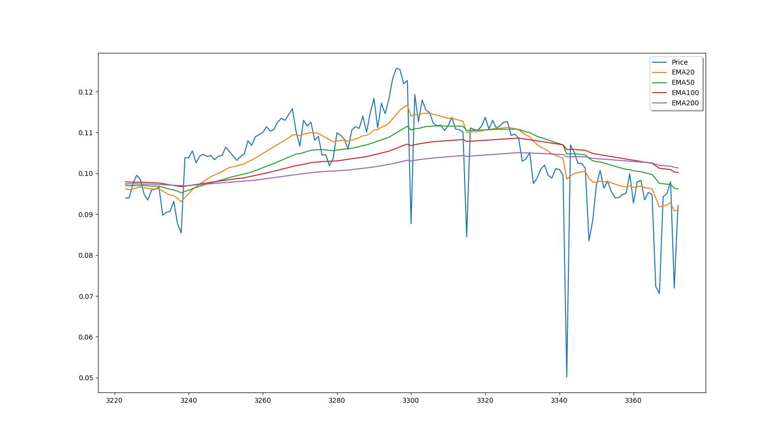 Syndicate Exponential Moving Averages