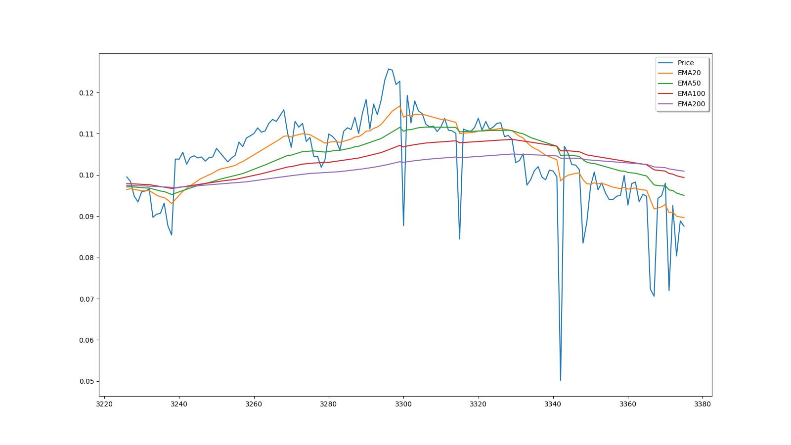 Syndicate Exponential Moving Averages