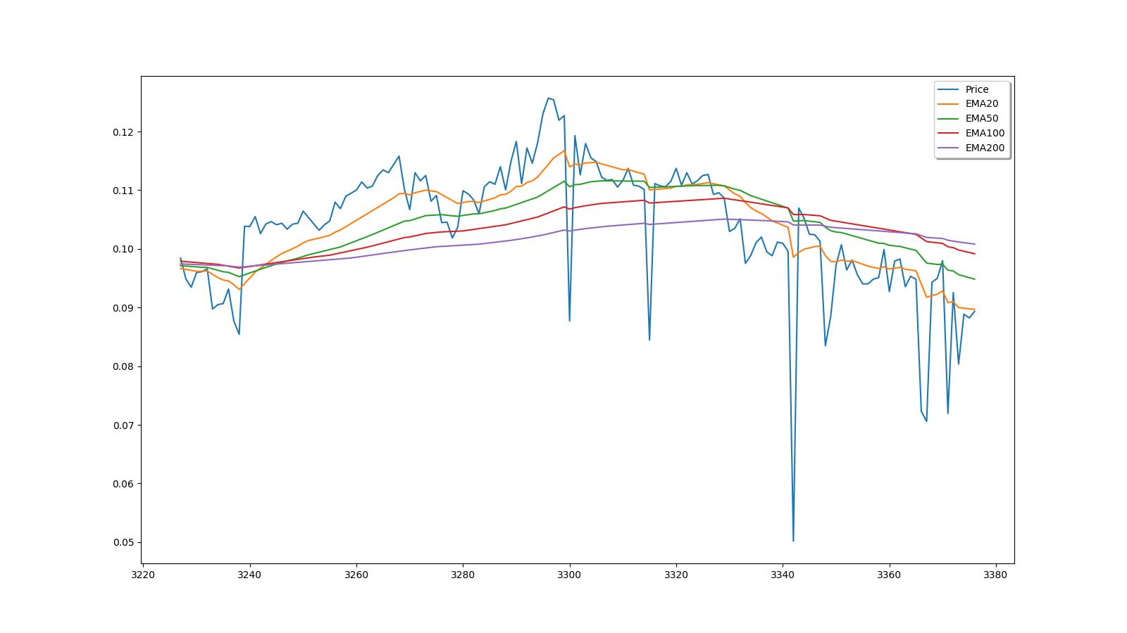 Syndicate Exponential Moving Averages