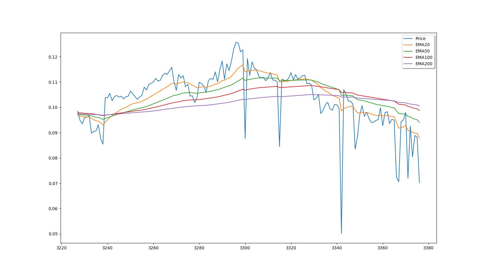 Syndicate Exponential Moving Averages
