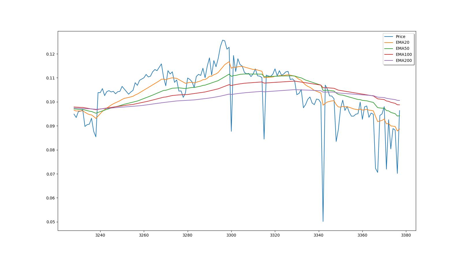 Syndicate Exponential Moving Averages