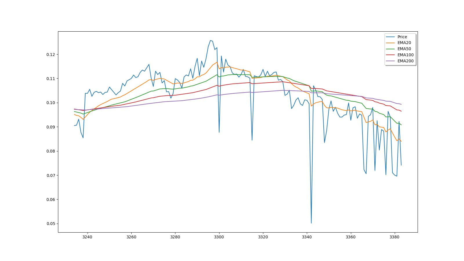 Syndicate Exponential Moving Averages