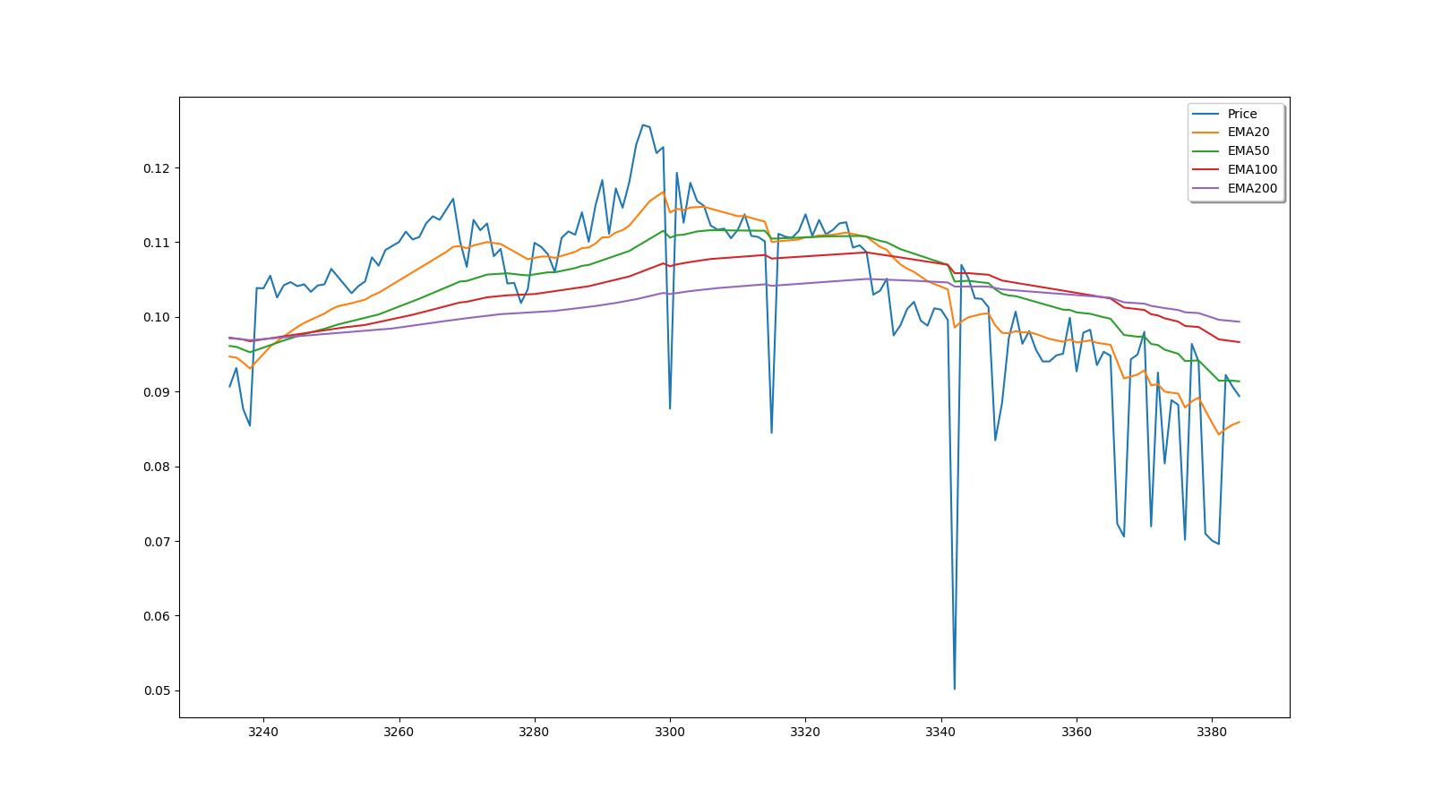 Syndicate Exponential Moving Averages