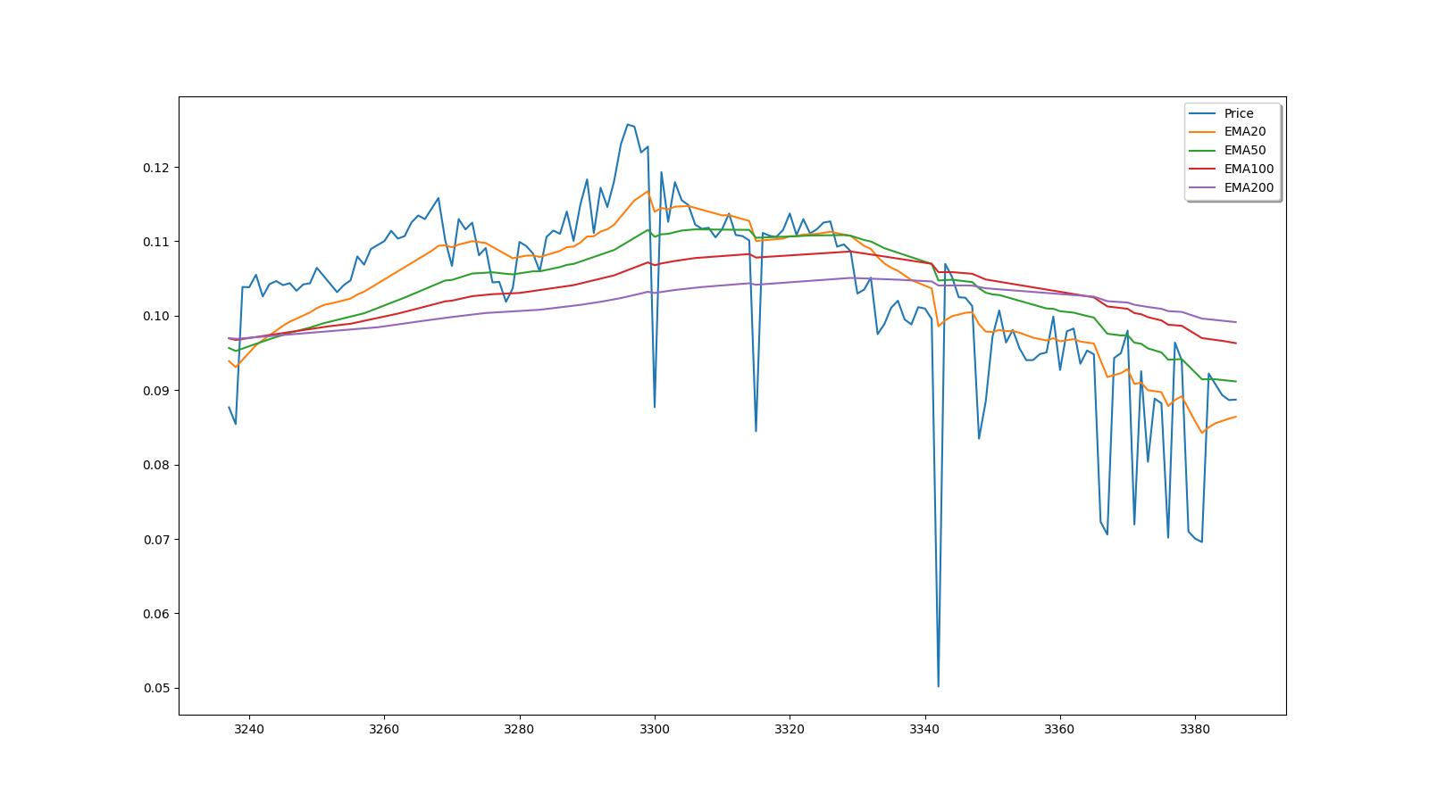 Syndicate Exponential Moving Averages