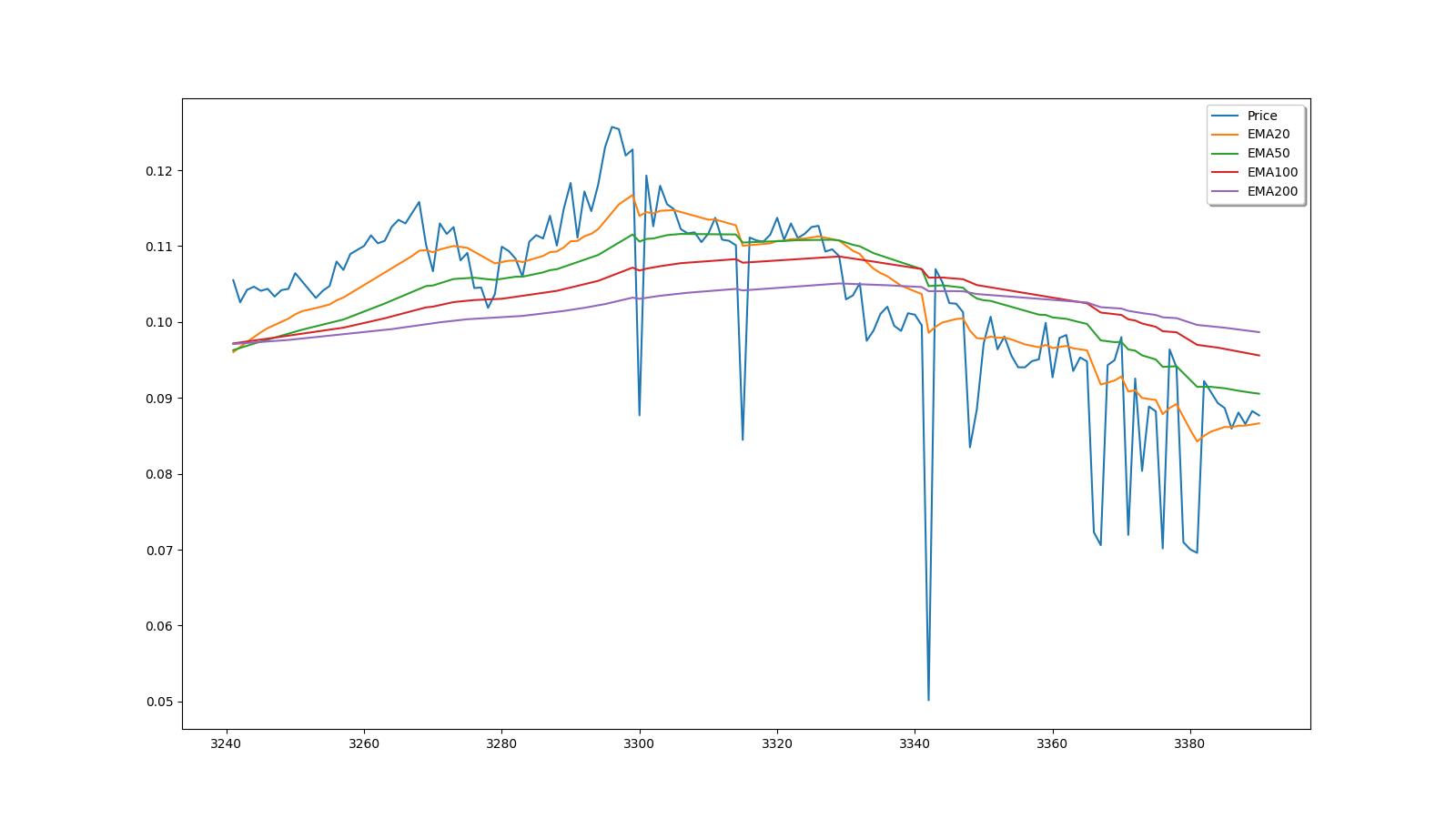 Syndicate Exponential Moving Averages