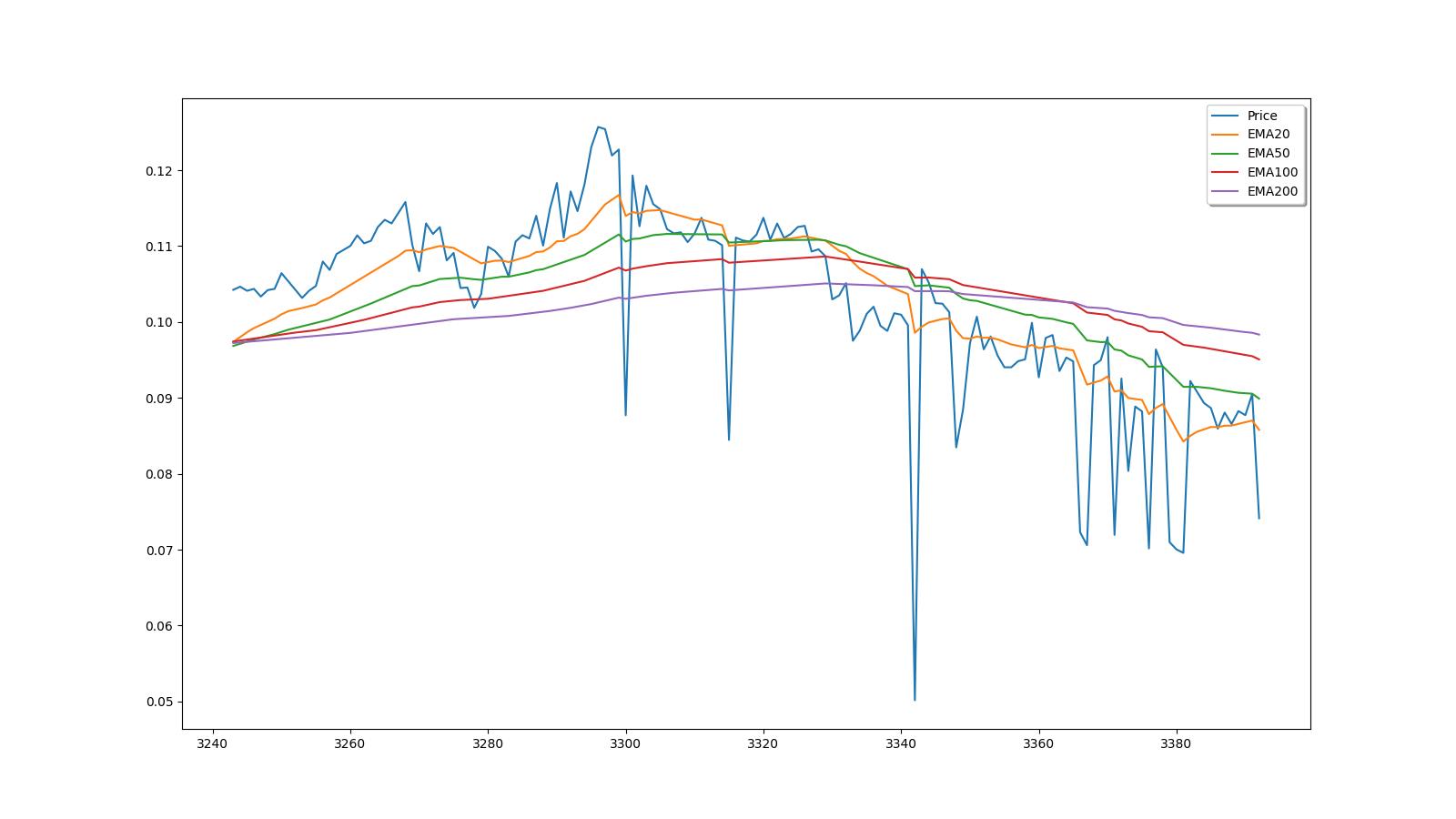 Syndicate Exponential Moving Averages
