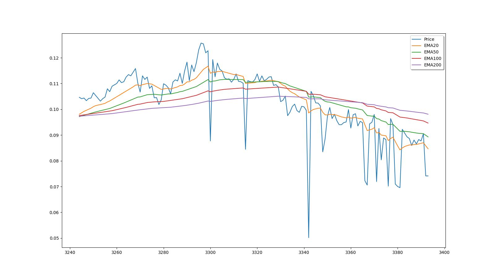Syndicate Exponential Moving Averages