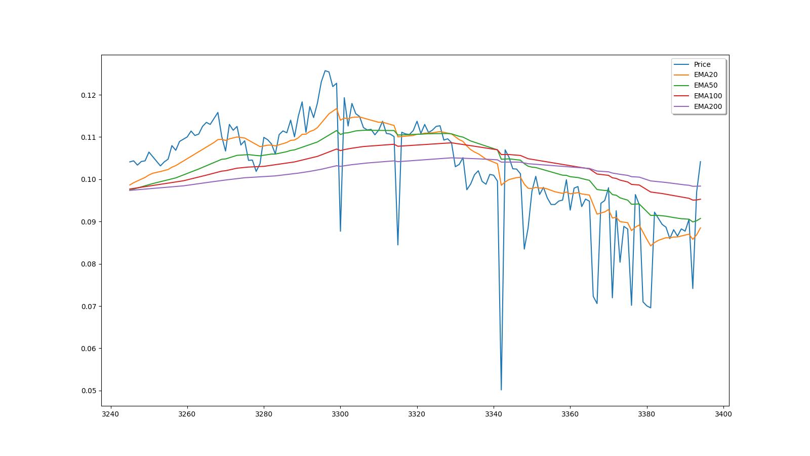 Syndicate Exponential Moving Averages