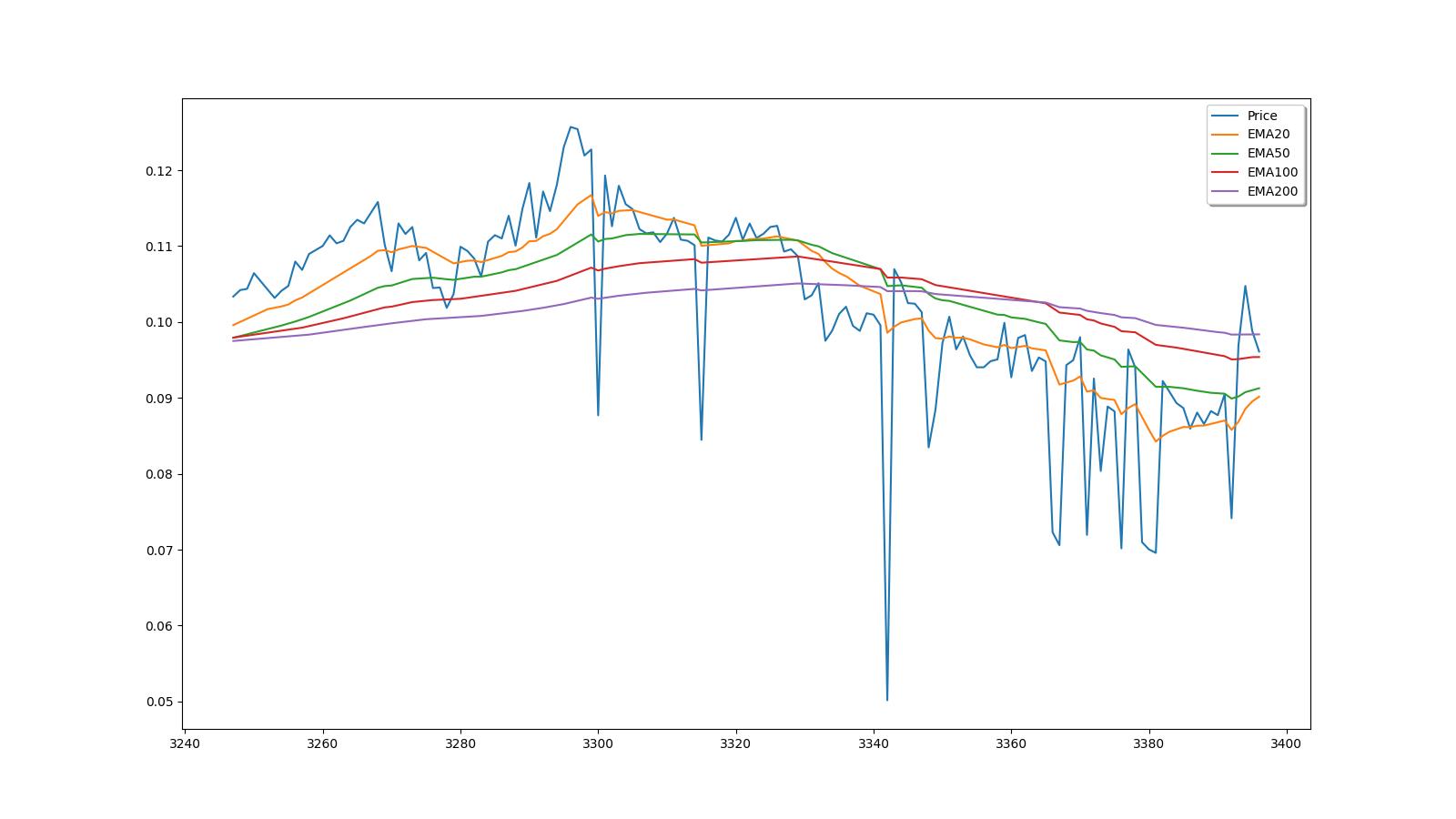 Syndicate Exponential Moving Averages