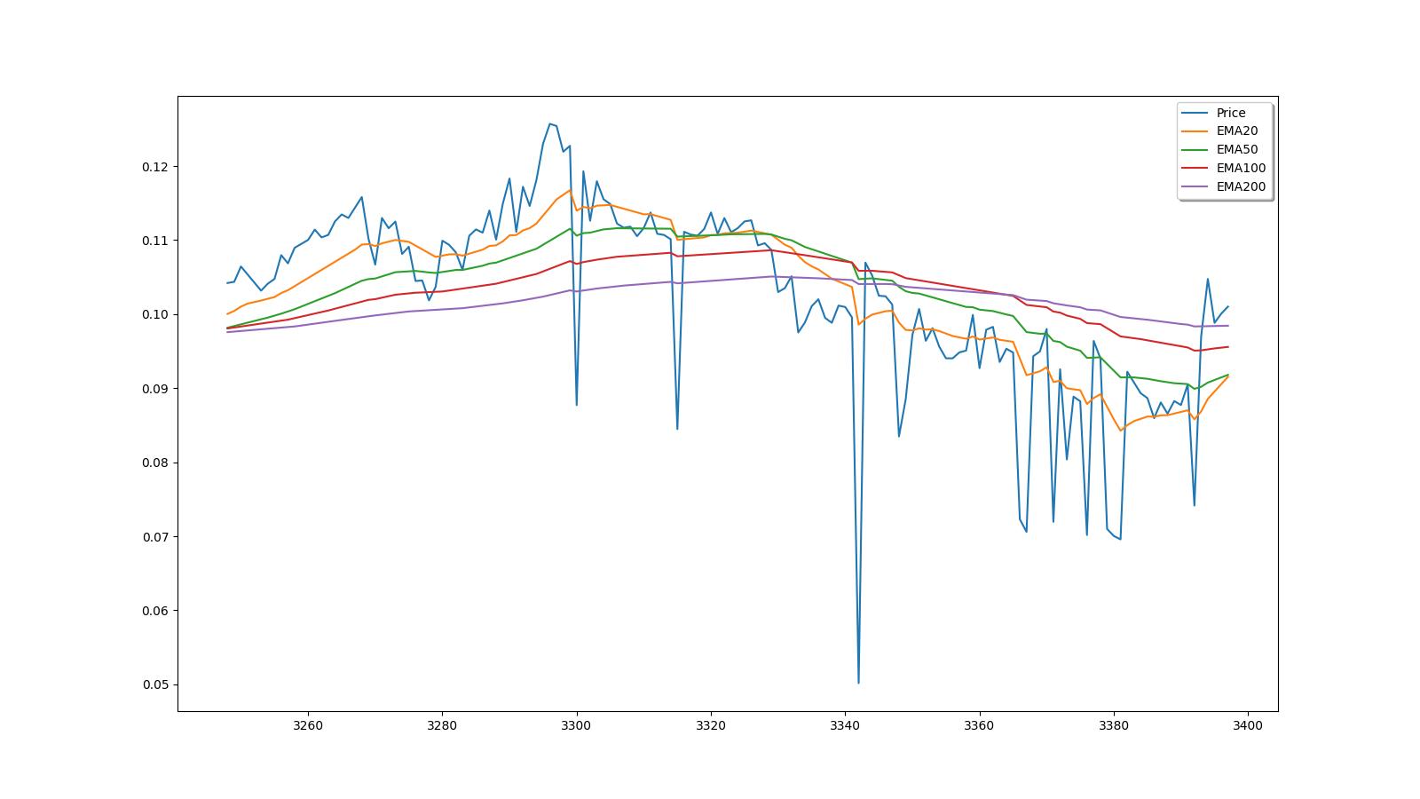 Syndicate Exponential Moving Averages