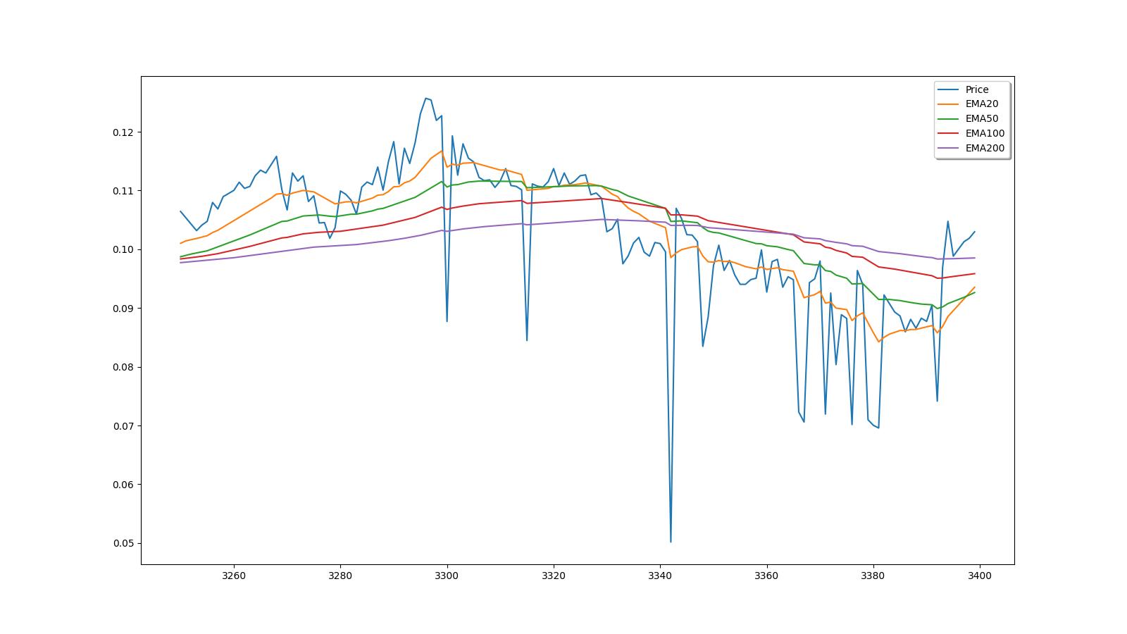 Syndicate Exponential Moving Averages