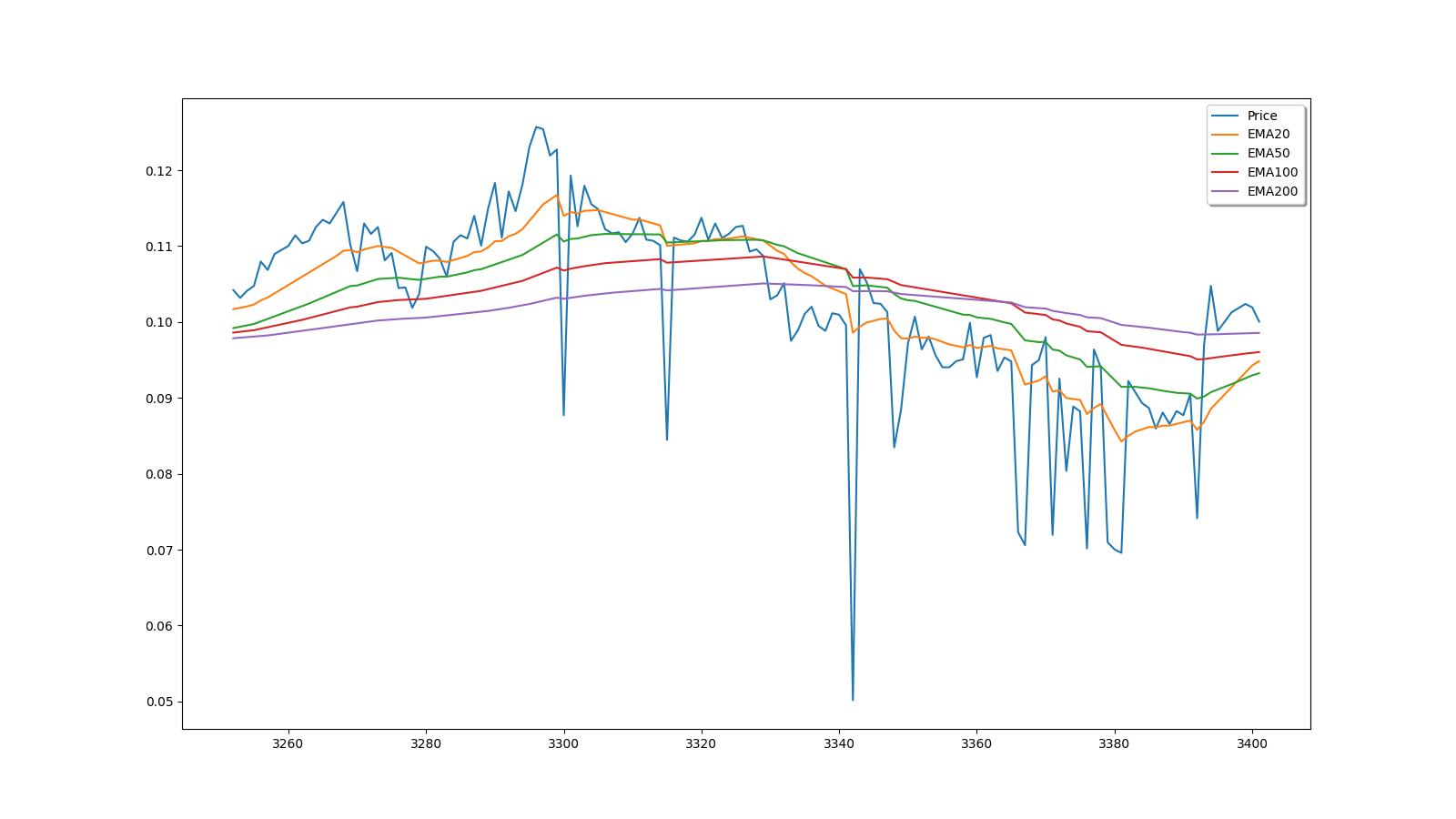 Syndicate Exponential Moving Averages