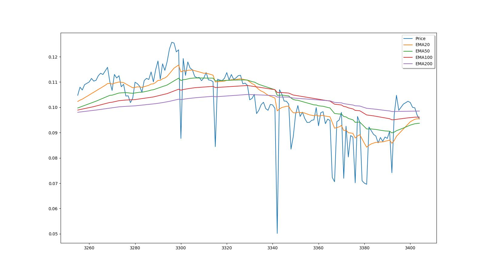 Syndicate Exponential Moving Averages