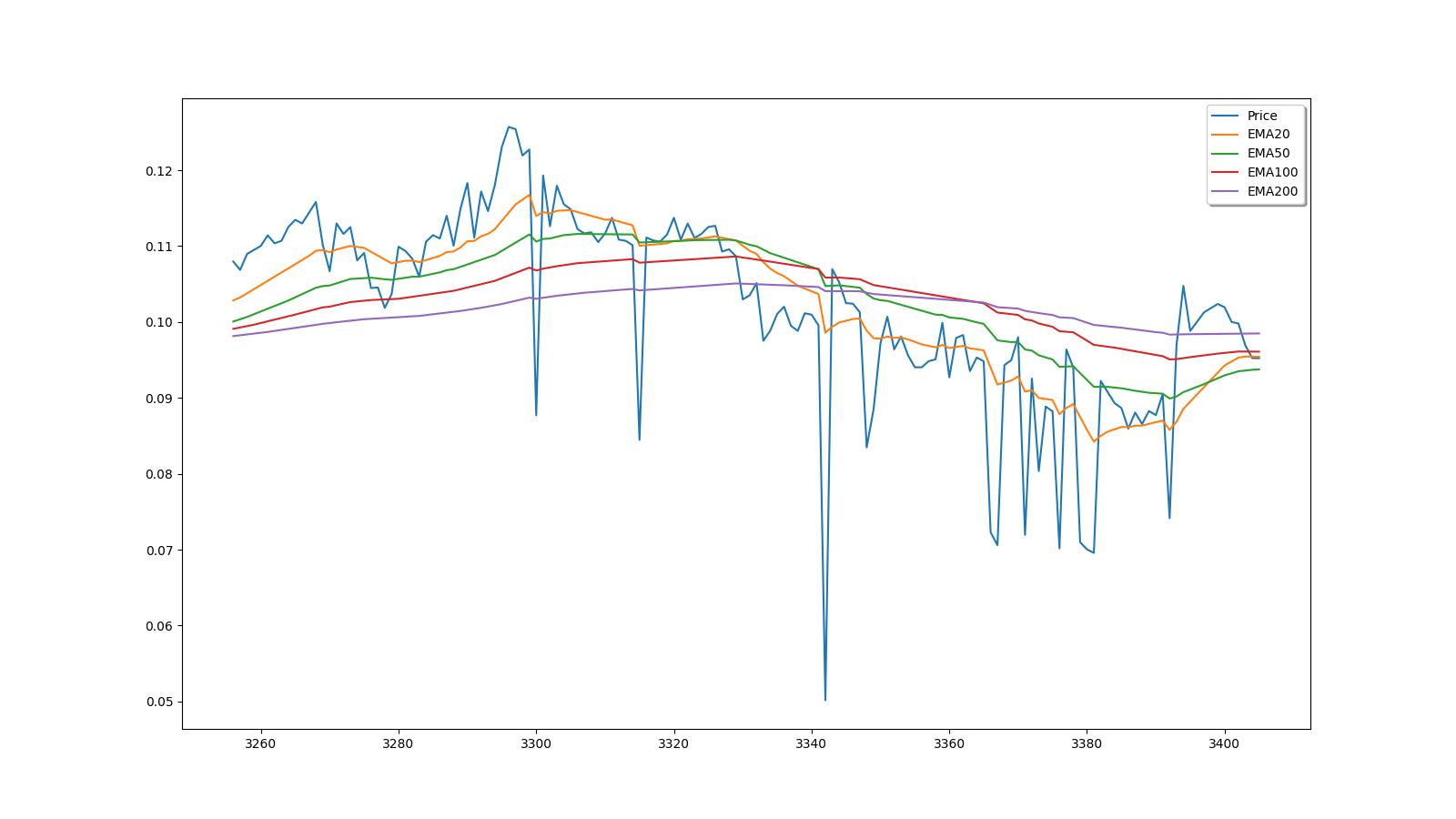 Syndicate Exponential Moving Averages