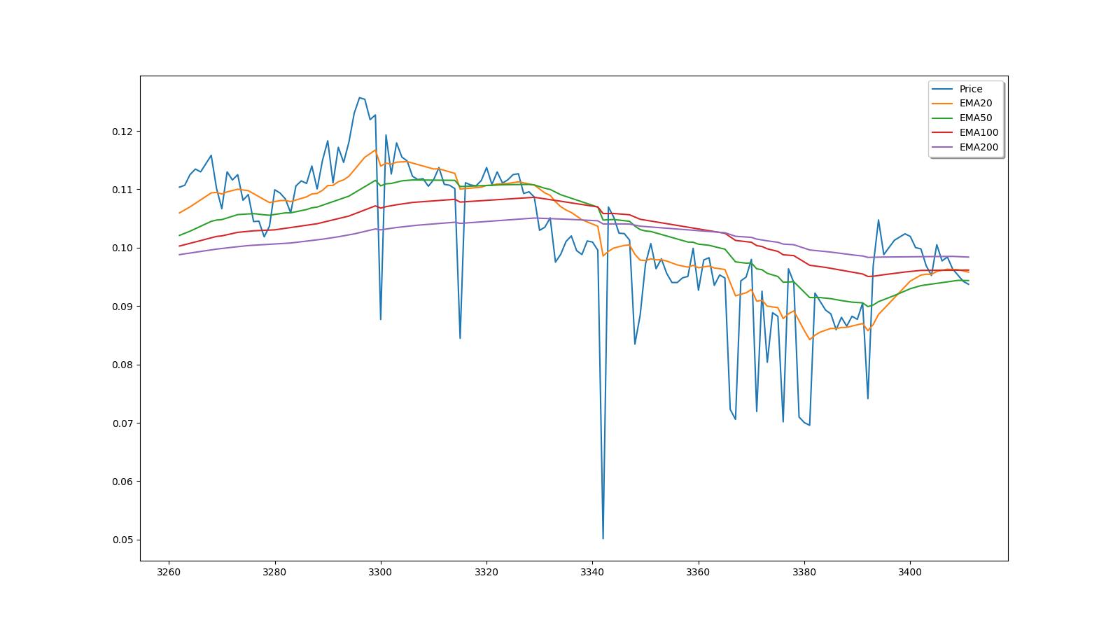Syndicate Exponential Moving Averages