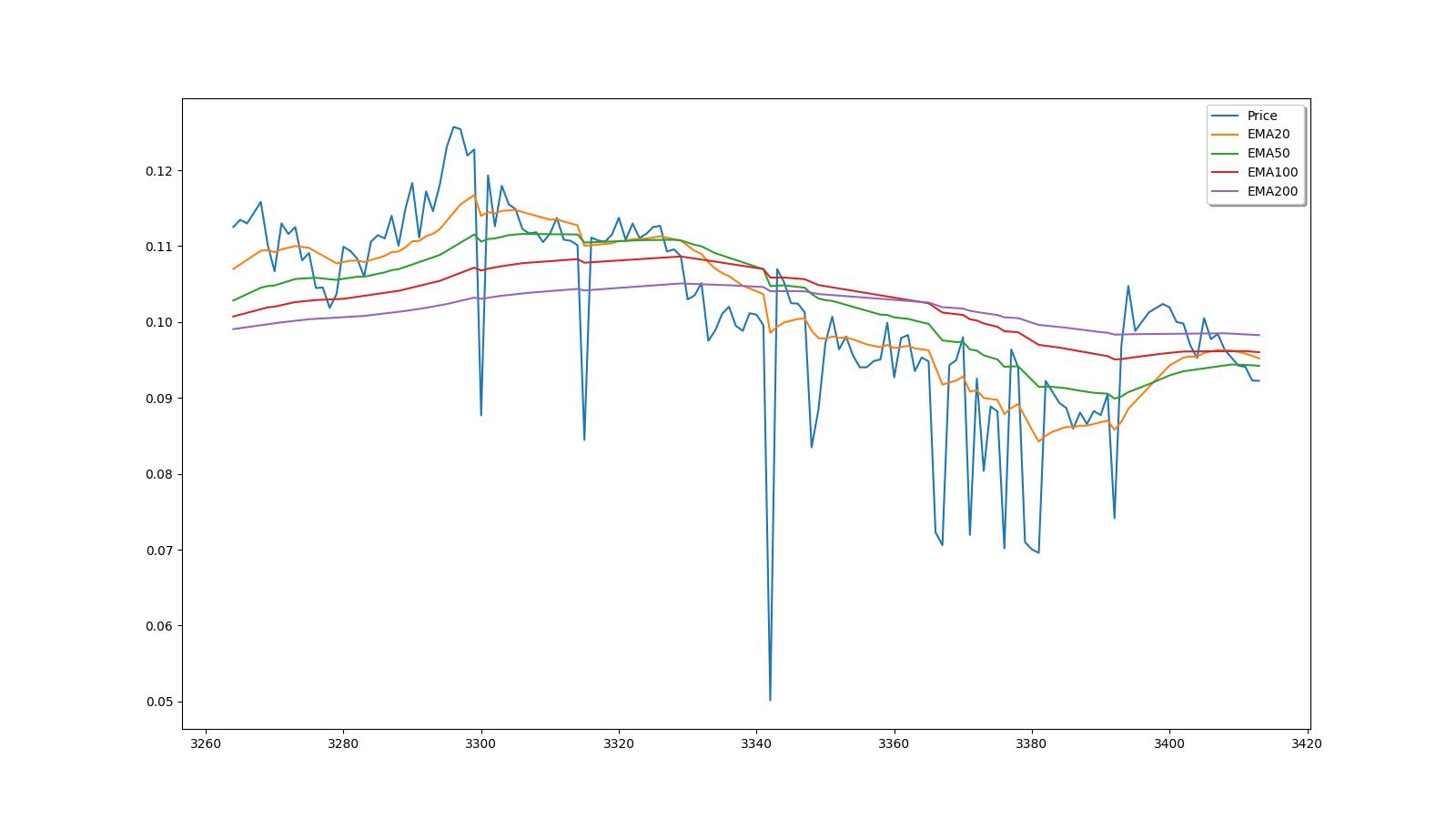 Syndicate Exponential Moving Averages