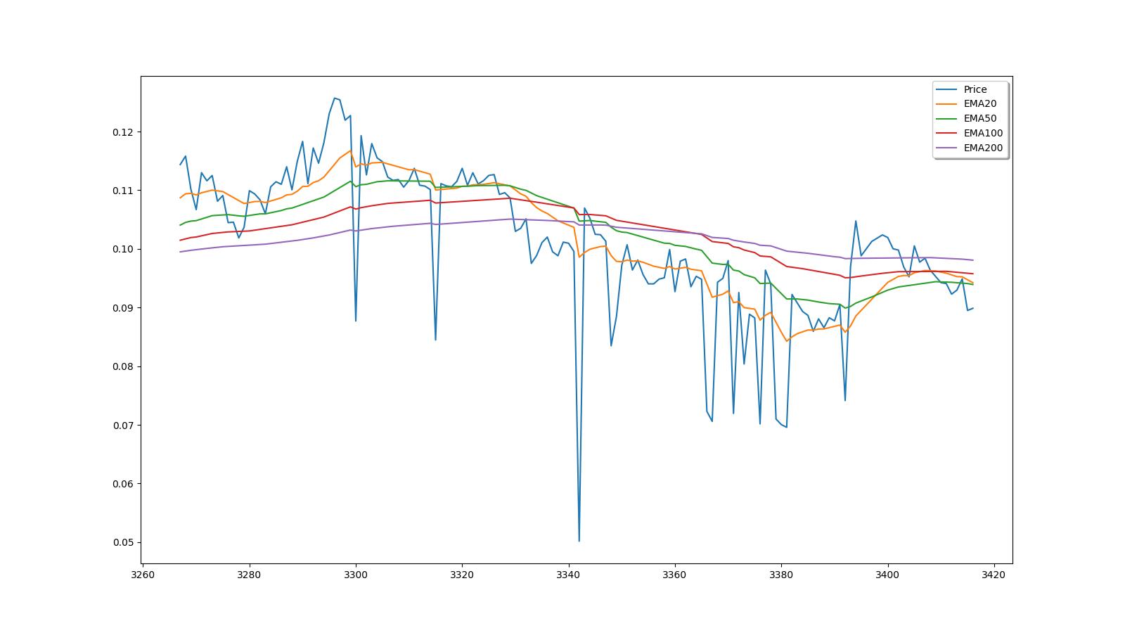 Syndicate Exponential Moving Averages