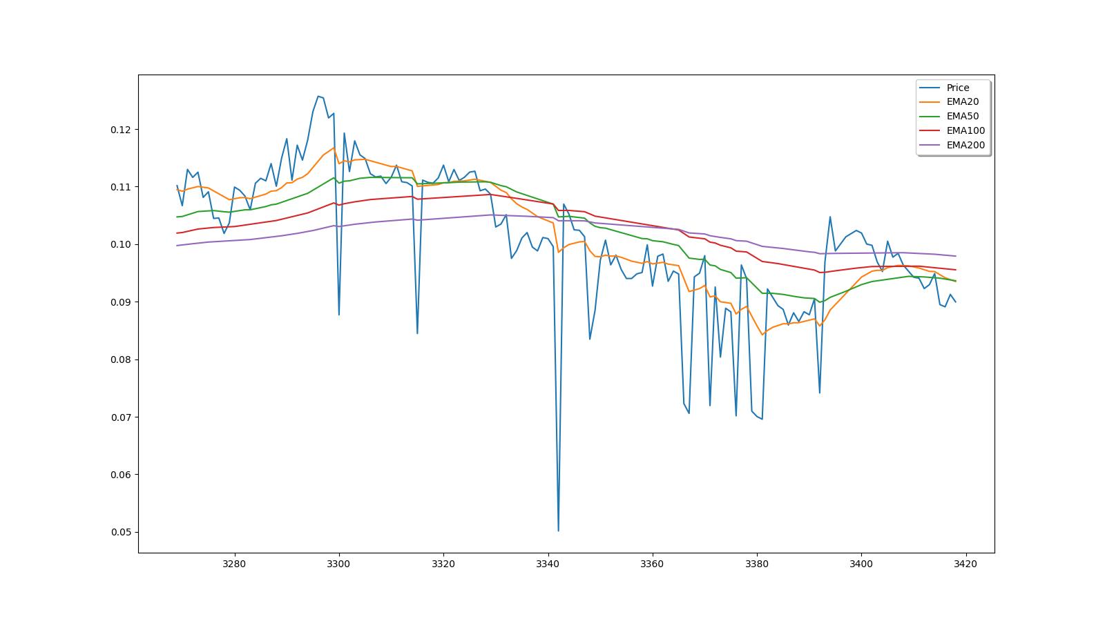 Syndicate Exponential Moving Averages
