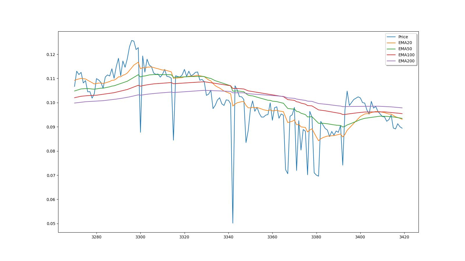 Syndicate Exponential Moving Averages