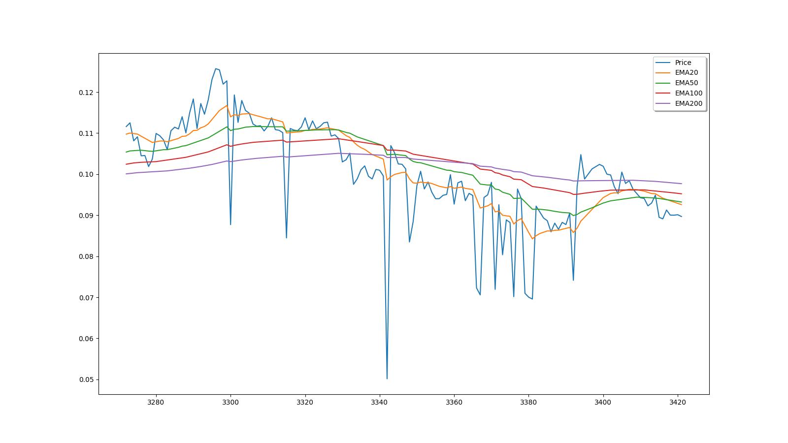 Syndicate Exponential Moving Averages