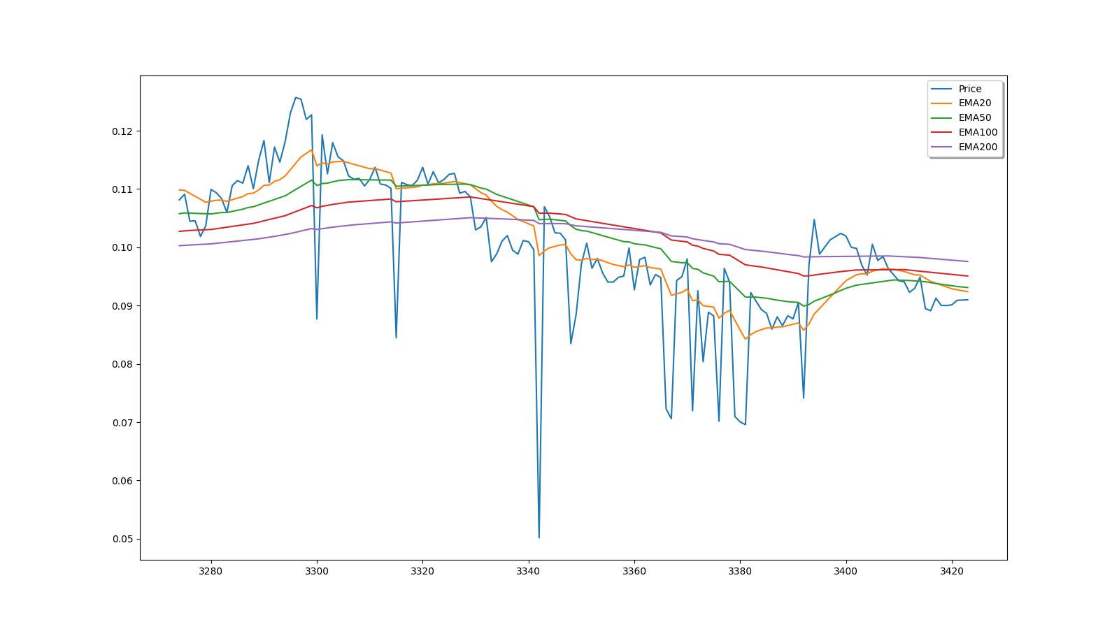 Syndicate Exponential Moving Averages
