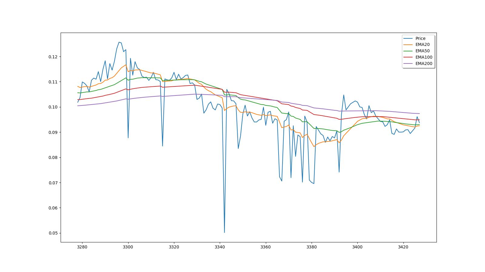 Syndicate Exponential Moving Averages