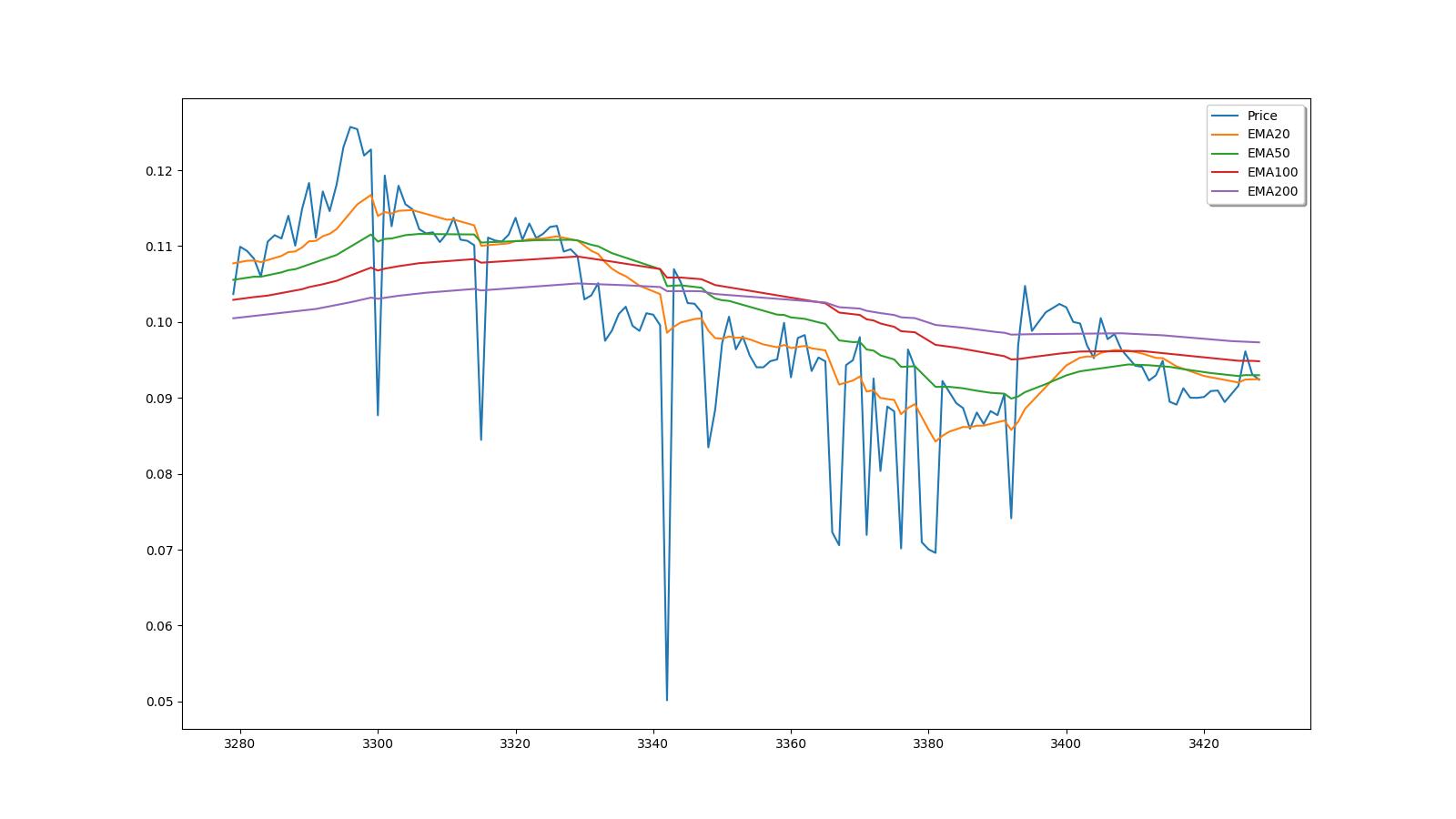 Syndicate Exponential Moving Averages