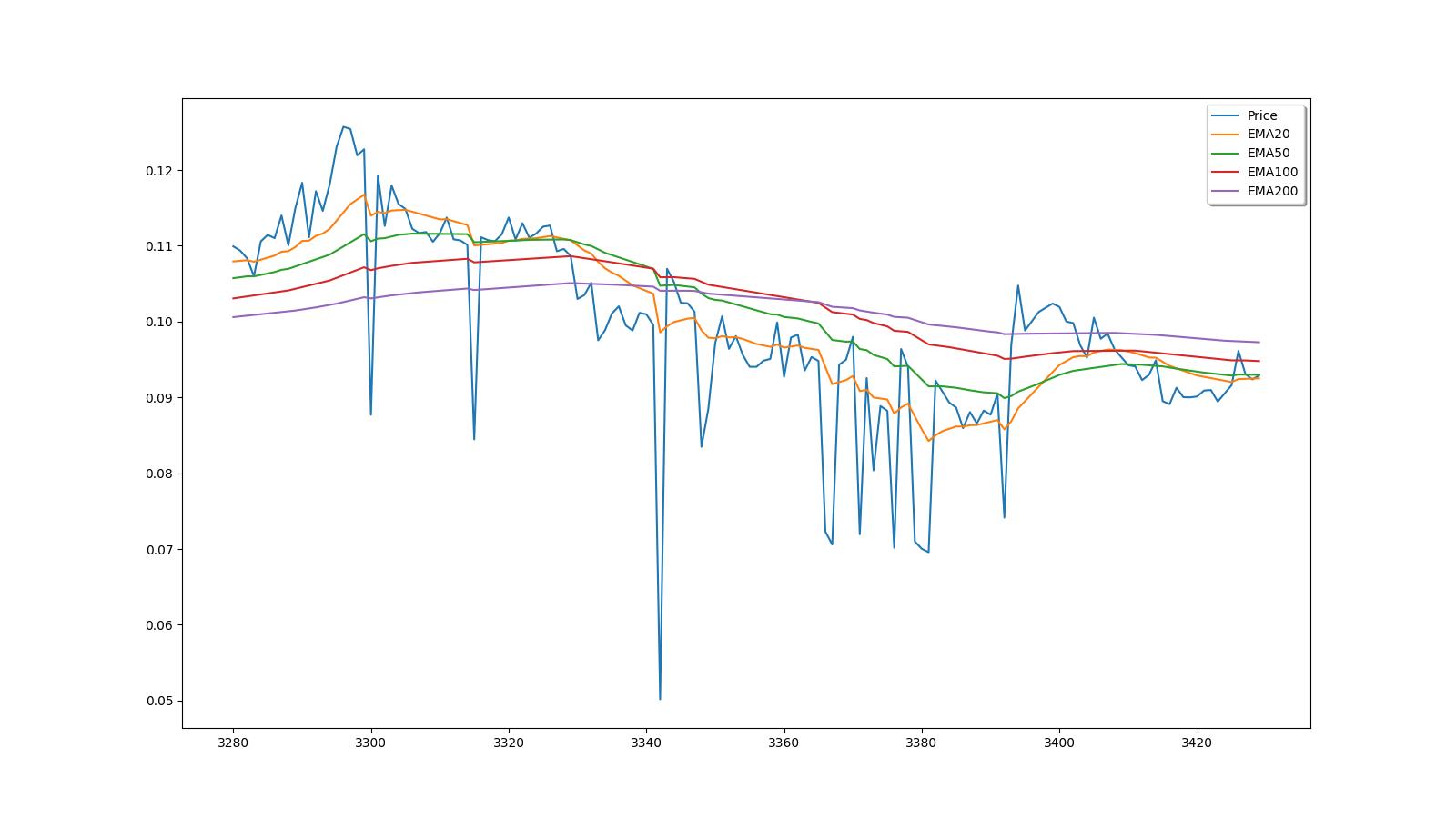 Syndicate Exponential Moving Averages