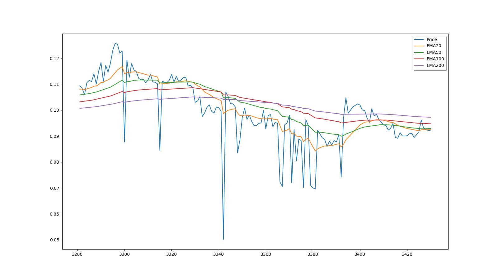 Syndicate Exponential Moving Averages