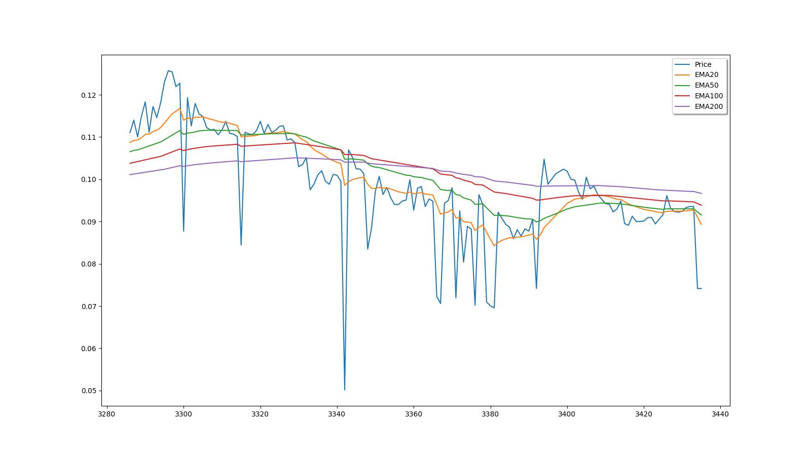 Syndicate Exponential Moving Averages