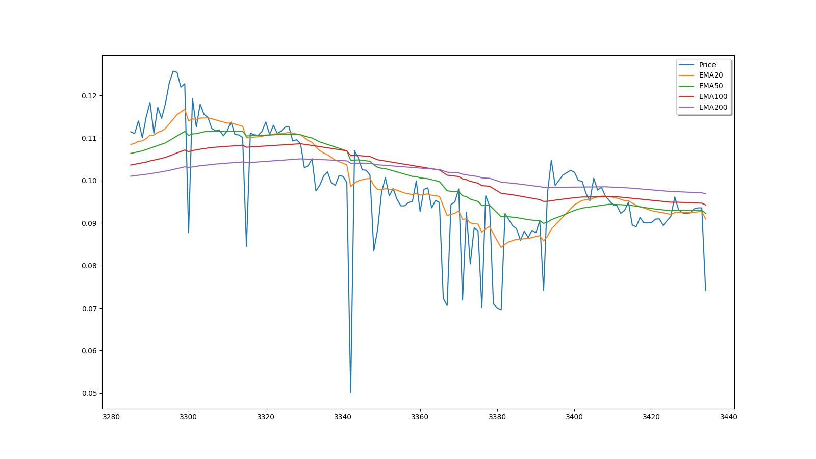 Syndicate Exponential Moving Averages